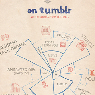 White House joins Tumblr - Nextgov/FCW